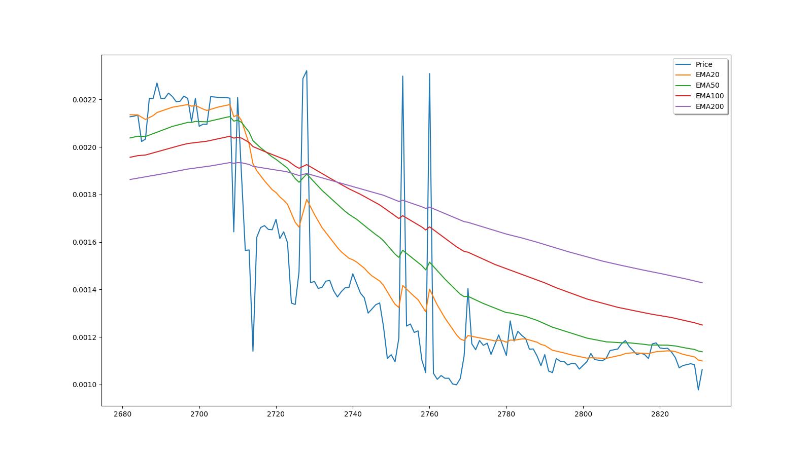 LatiumX Exponential Moving Averages