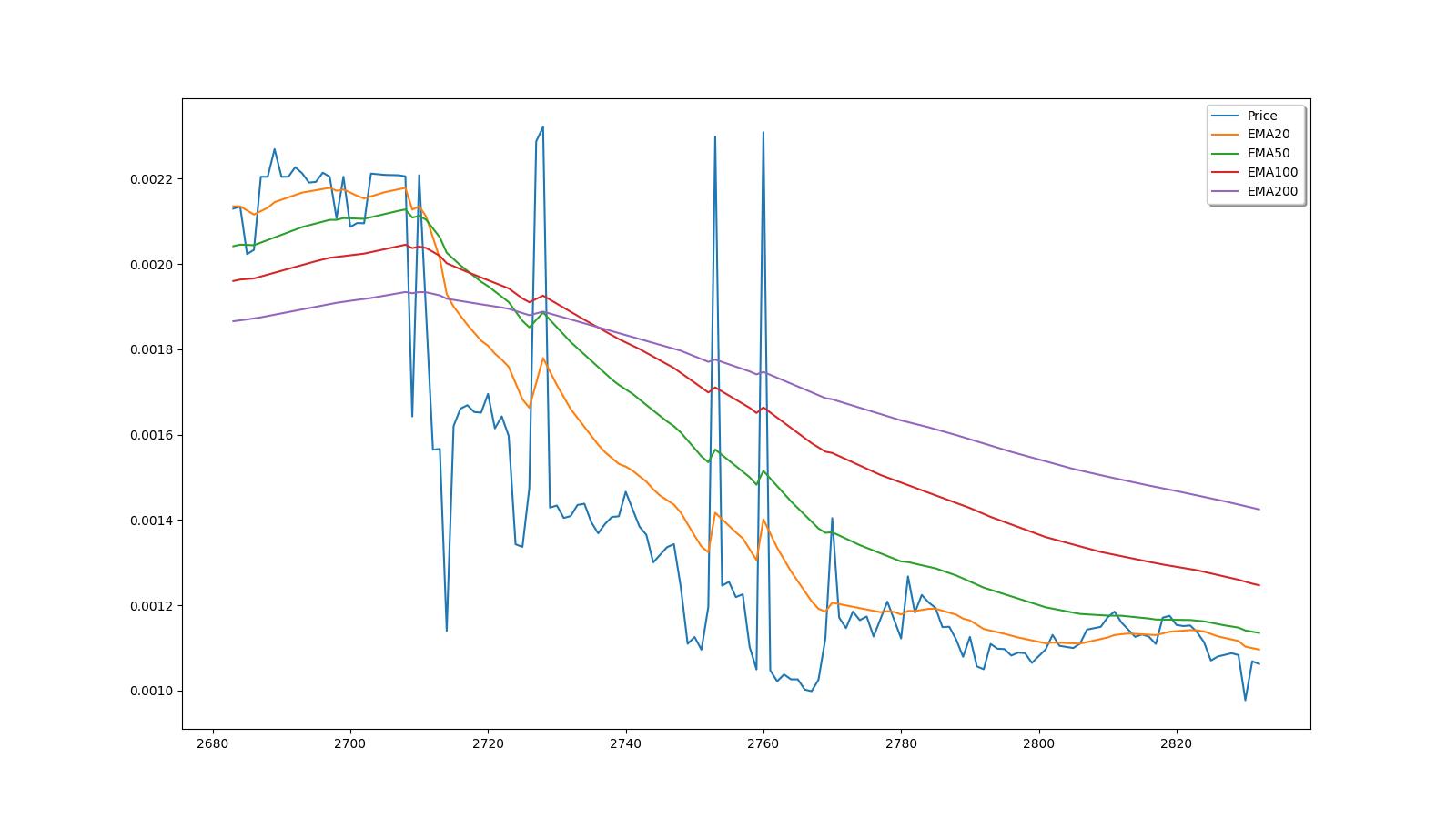 LatiumX Exponential Moving Averages