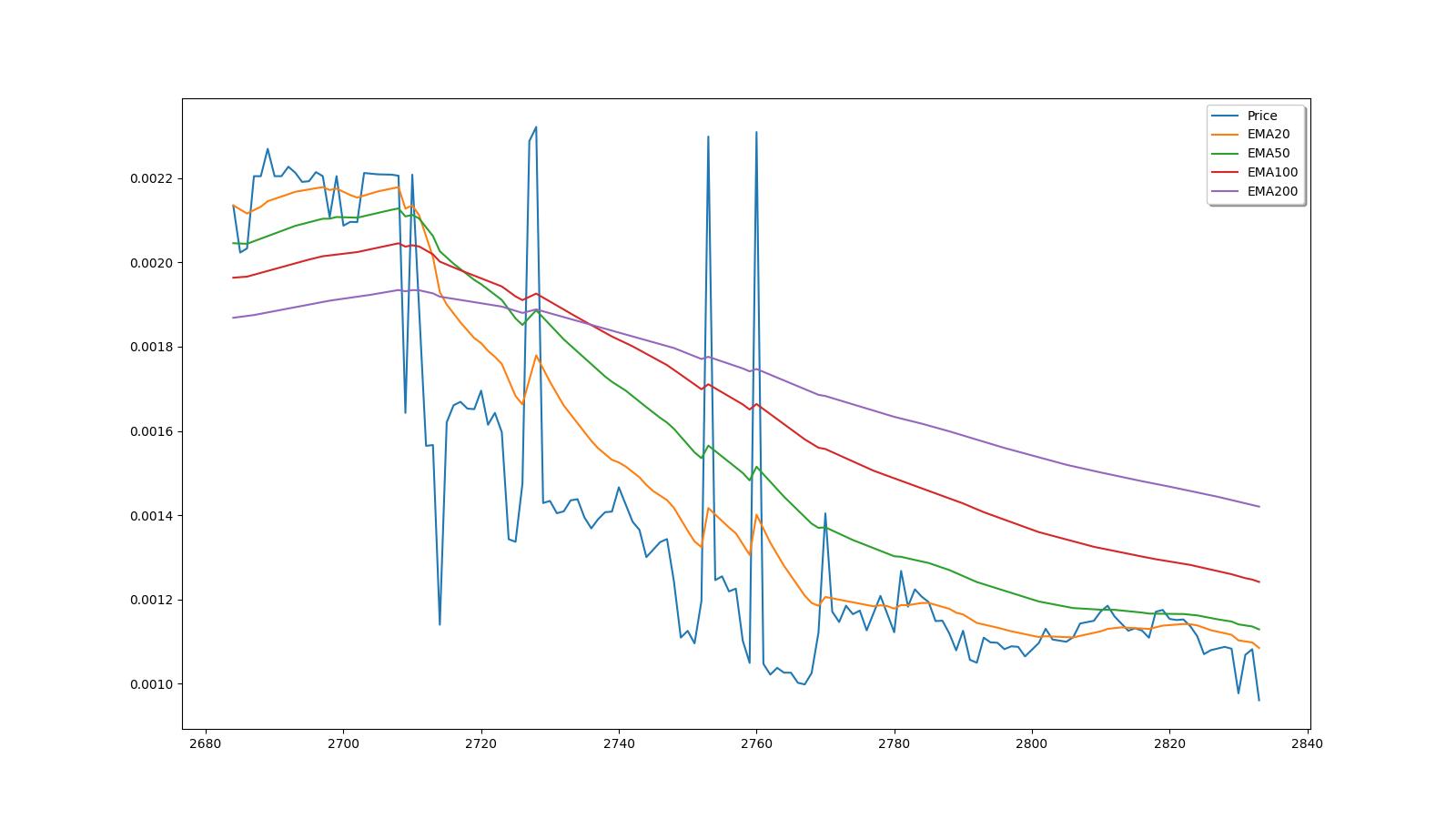 LatiumX Exponential Moving Averages