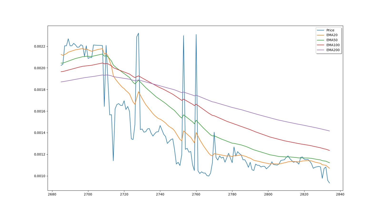 LatiumX Exponential Moving Averages
