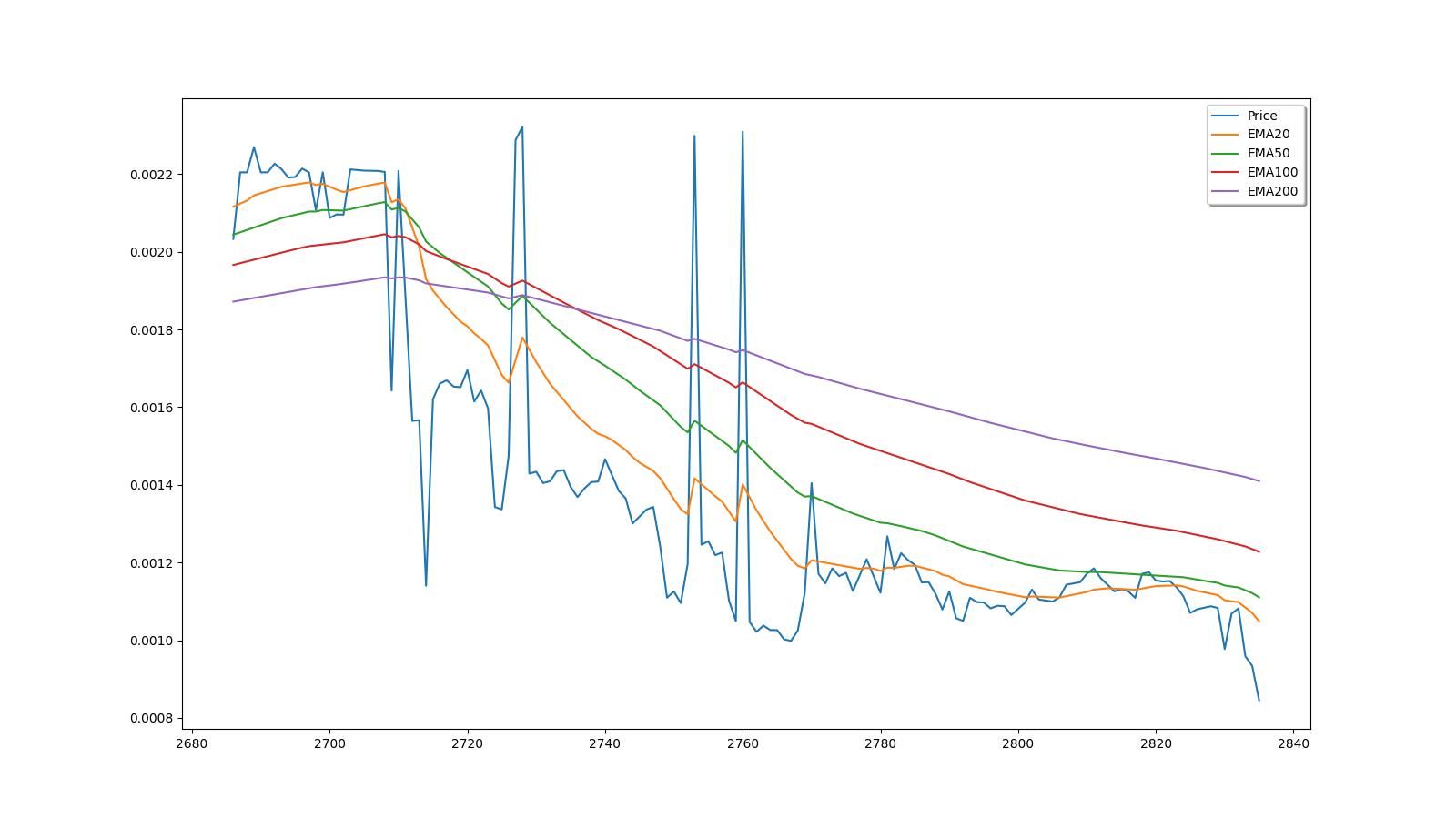 LatiumX Exponential Moving Averages