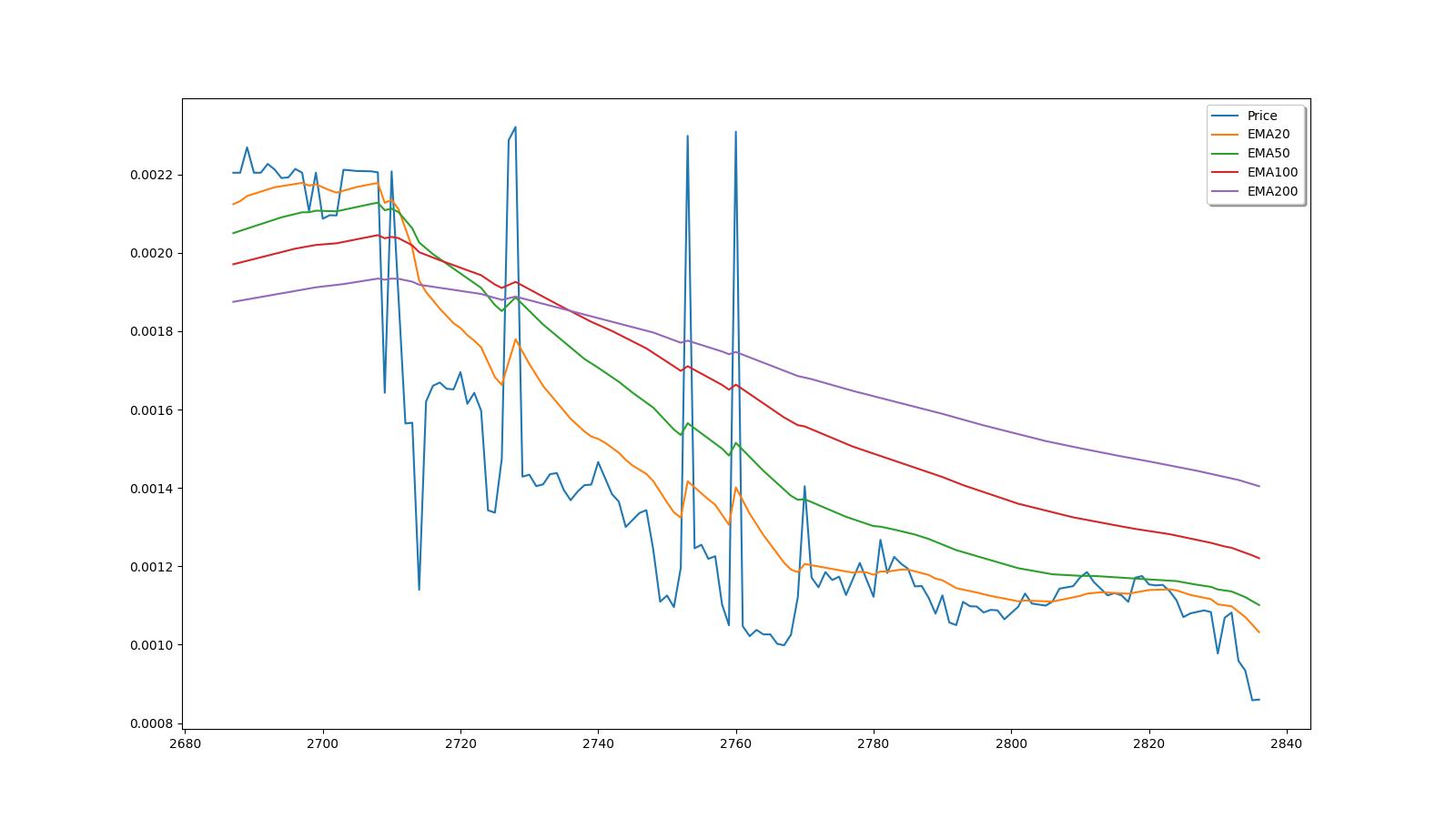 LatiumX Exponential Moving Averages