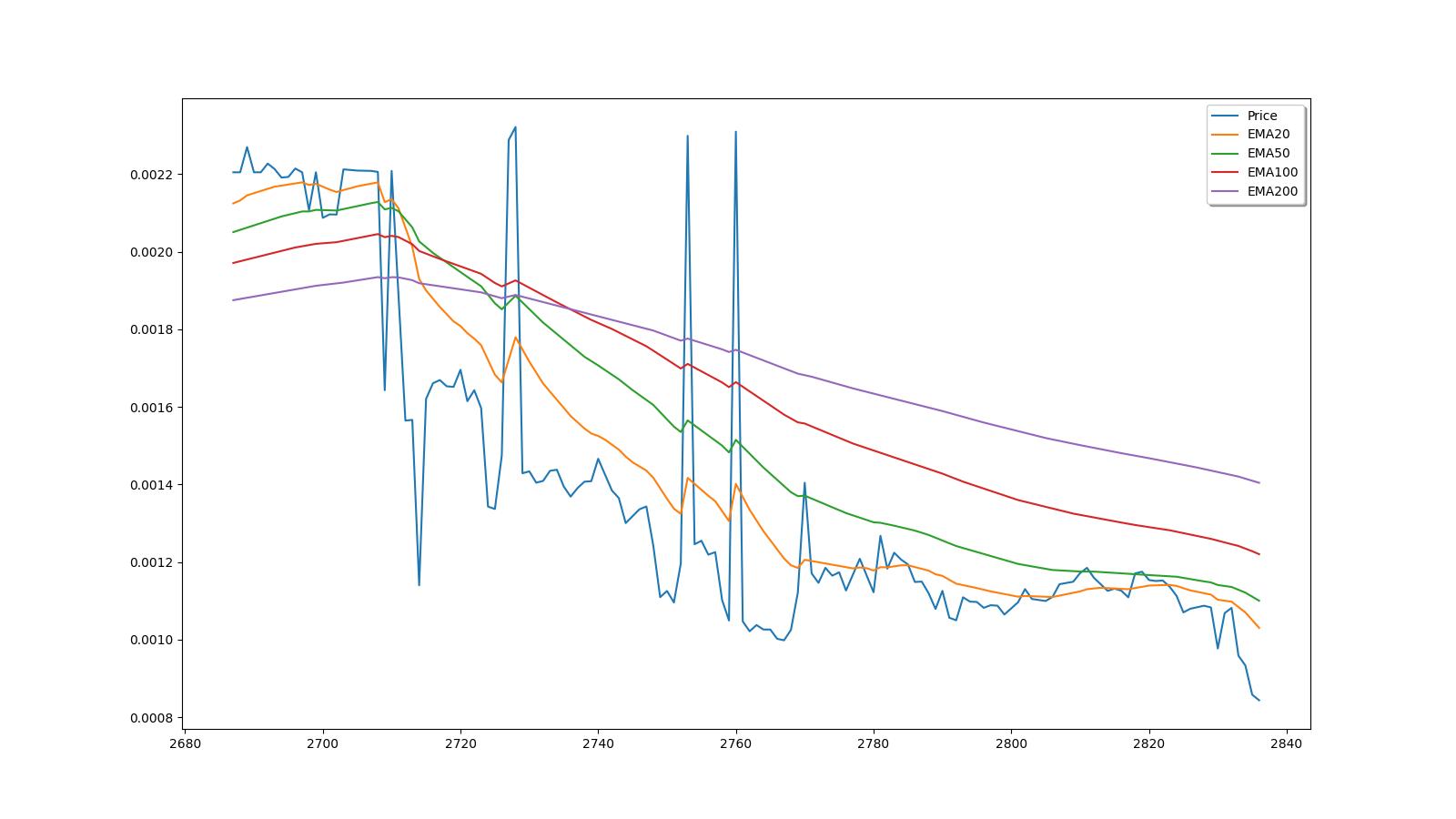 LatiumX Exponential Moving Averages