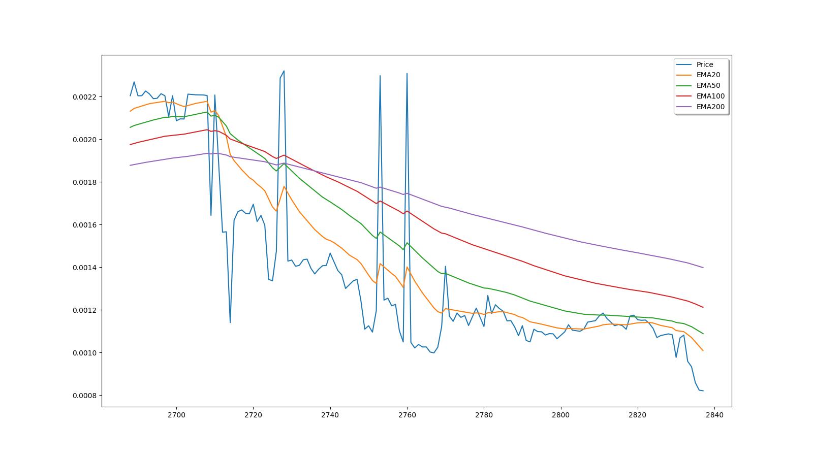 LatiumX Exponential Moving Averages