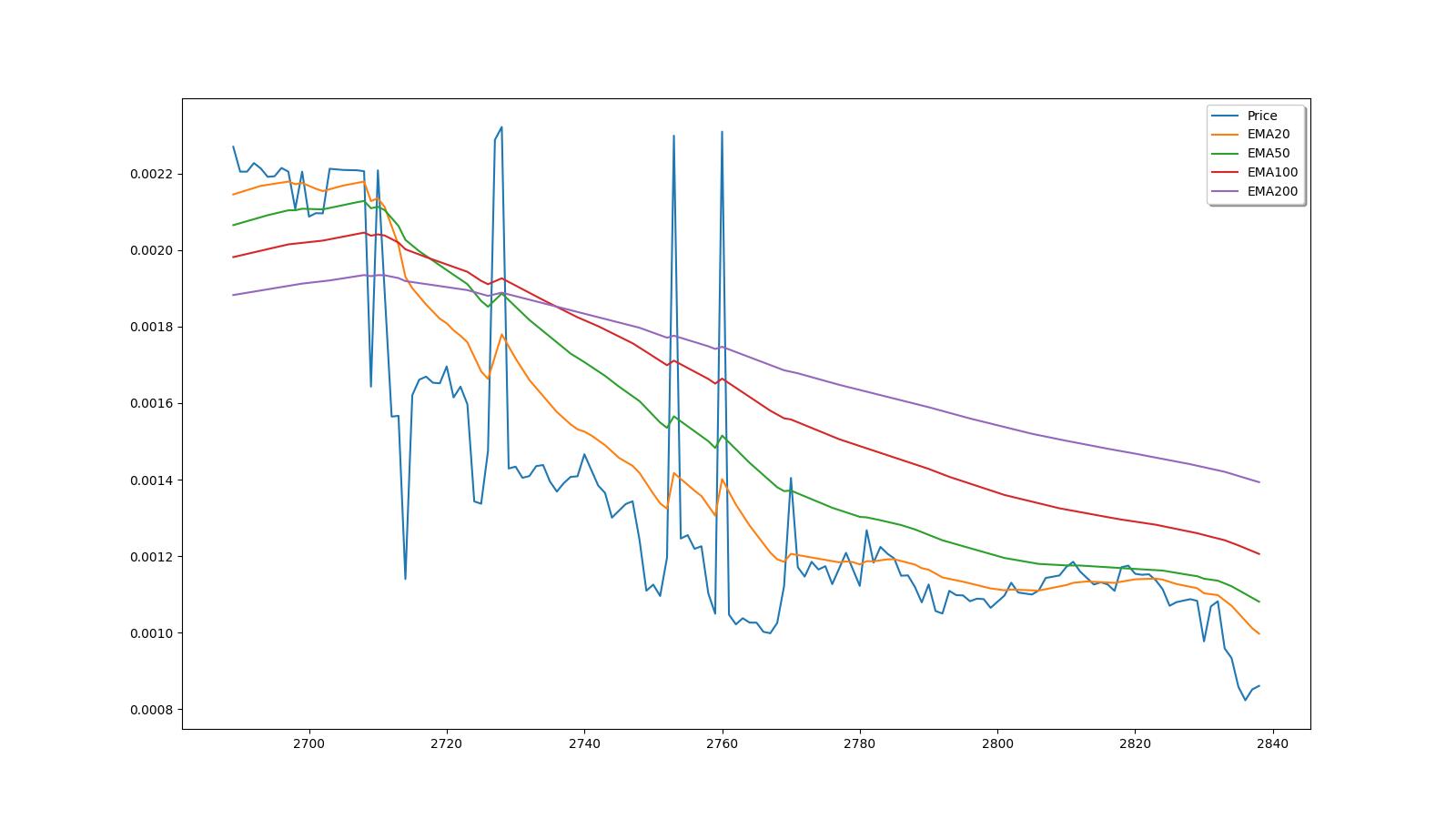 LatiumX Exponential Moving Averages