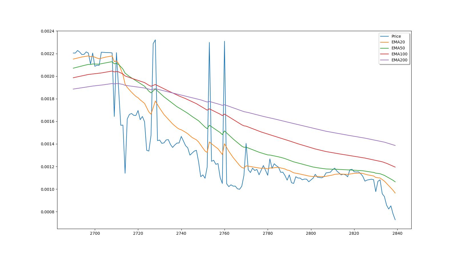 LatiumX Exponential Moving Averages