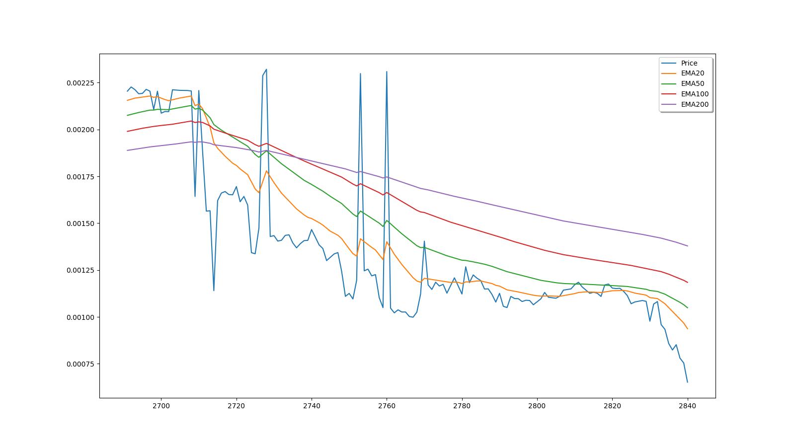 LatiumX Exponential Moving Averages
