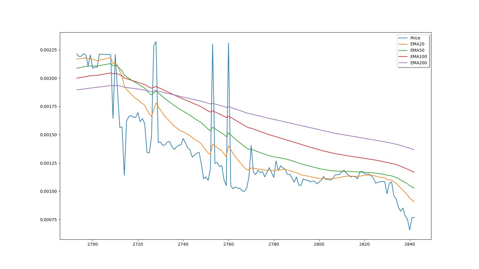 LatiumX Exponential Moving Averages