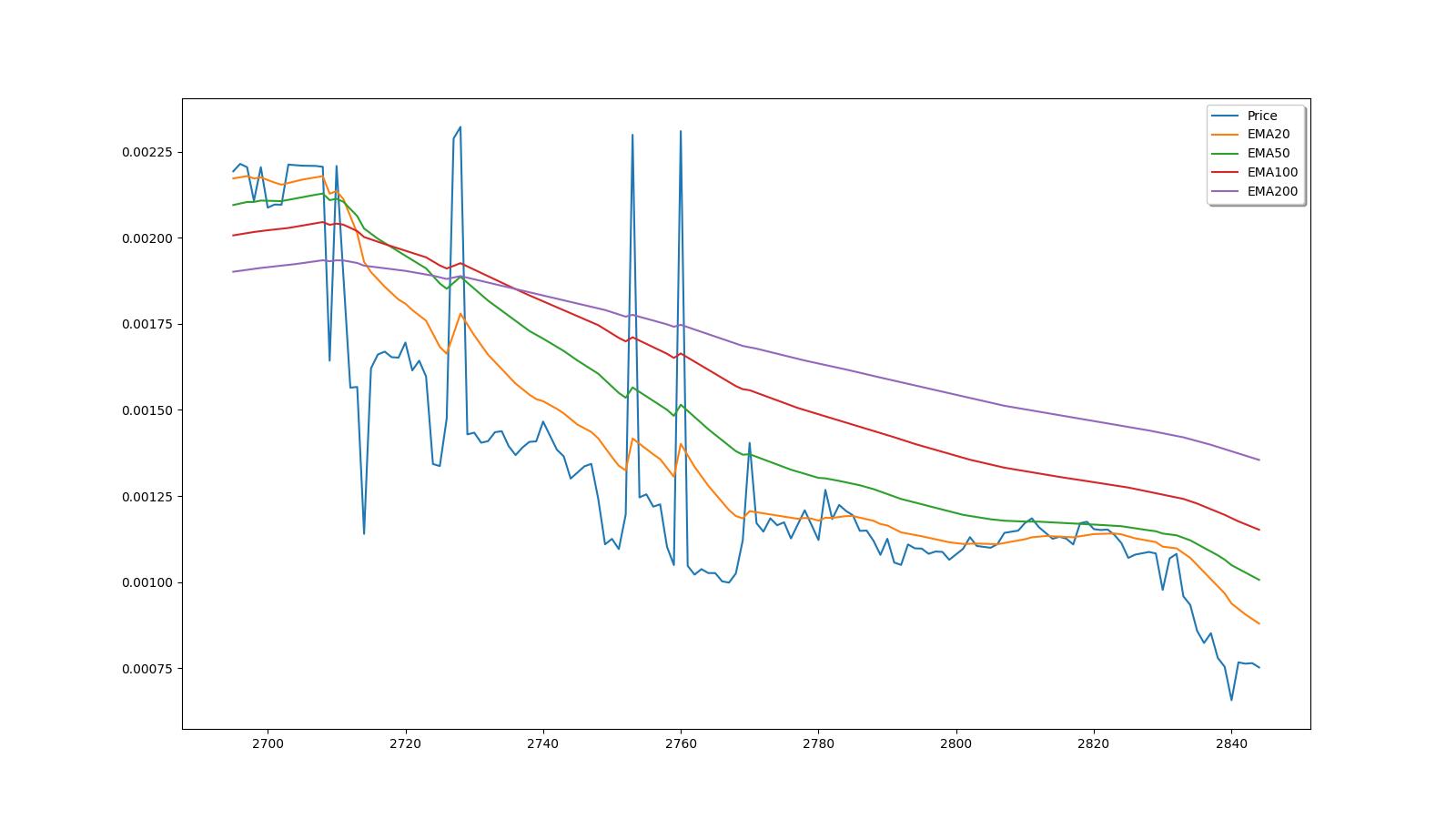 LatiumX Exponential Moving Averages