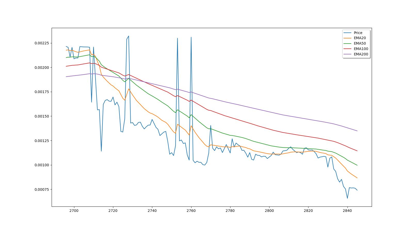LatiumX Exponential Moving Averages