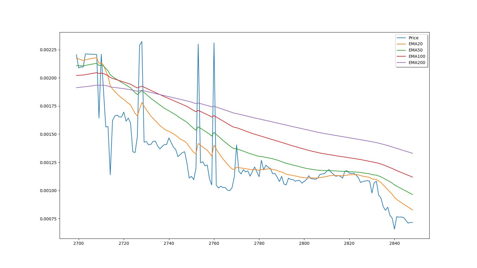 LatiumX Exponential Moving Averages