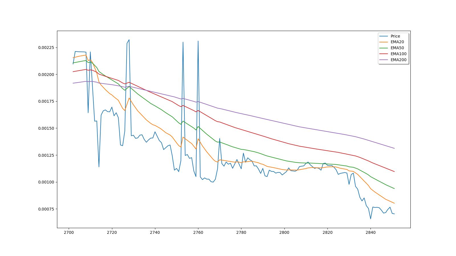 LatiumX Exponential Moving Averages