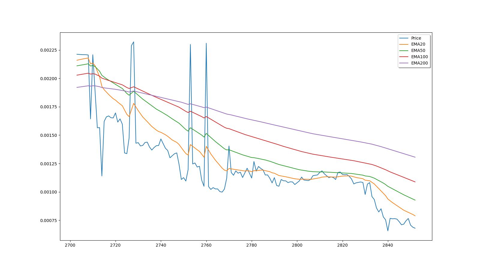 LatiumX Exponential Moving Averages