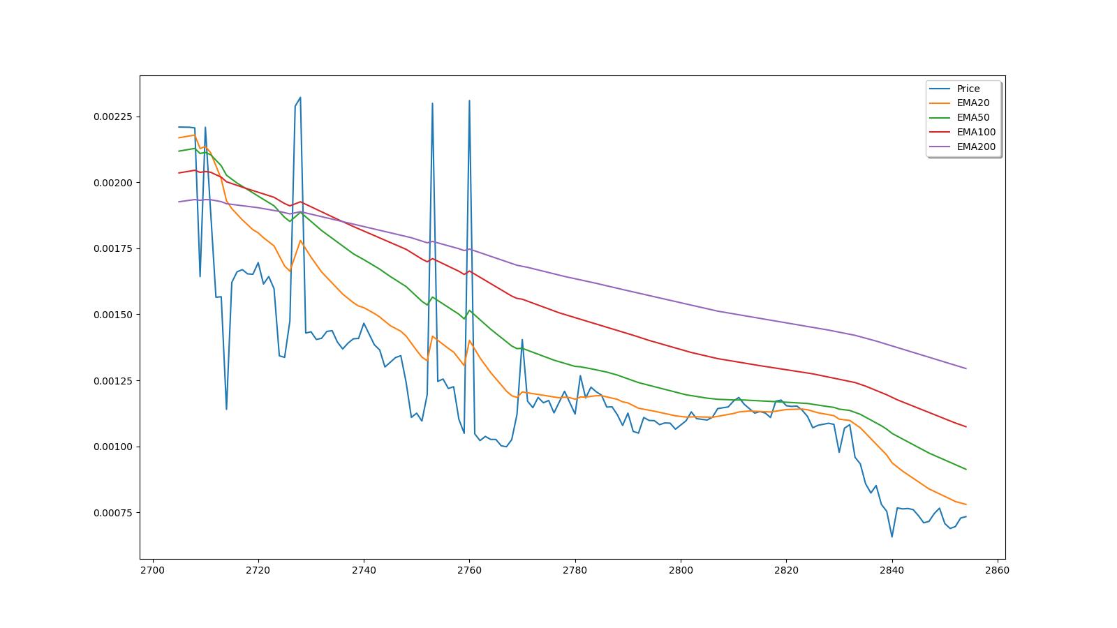 LatiumX Exponential Moving Averages