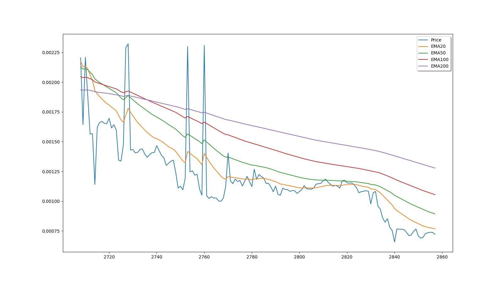 LatiumX Exponential Moving Averages