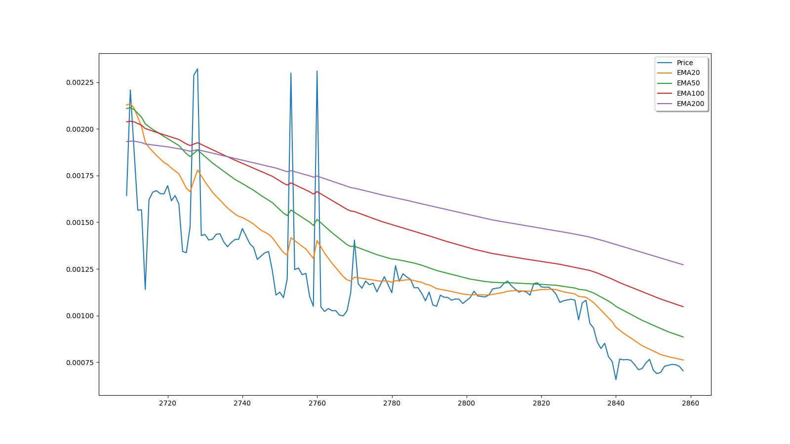 LatiumX Exponential Moving Averages