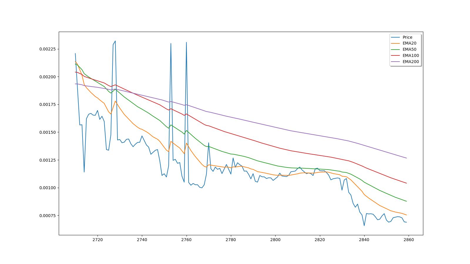 LatiumX Exponential Moving Averages