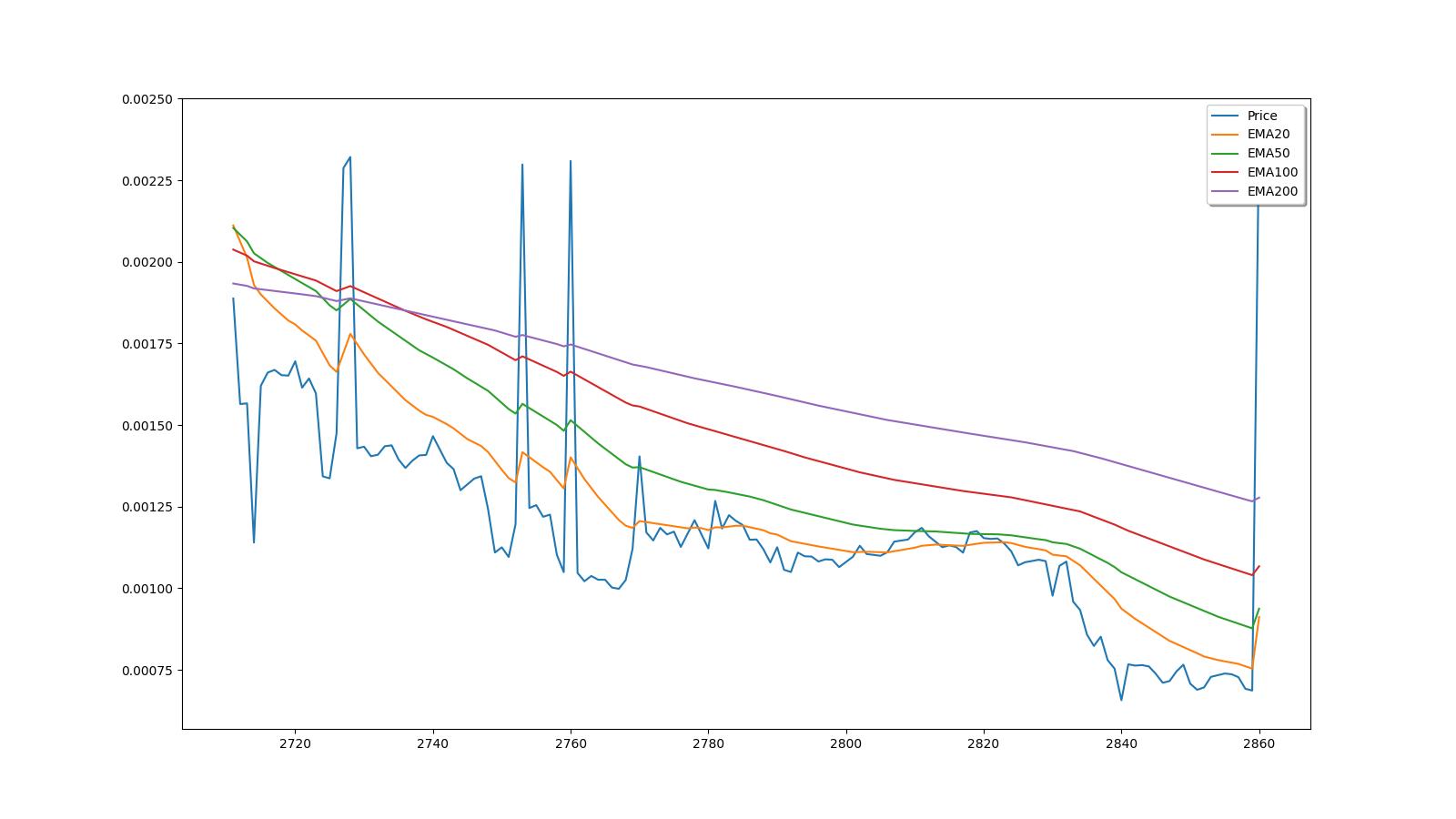 LatiumX Exponential Moving Averages