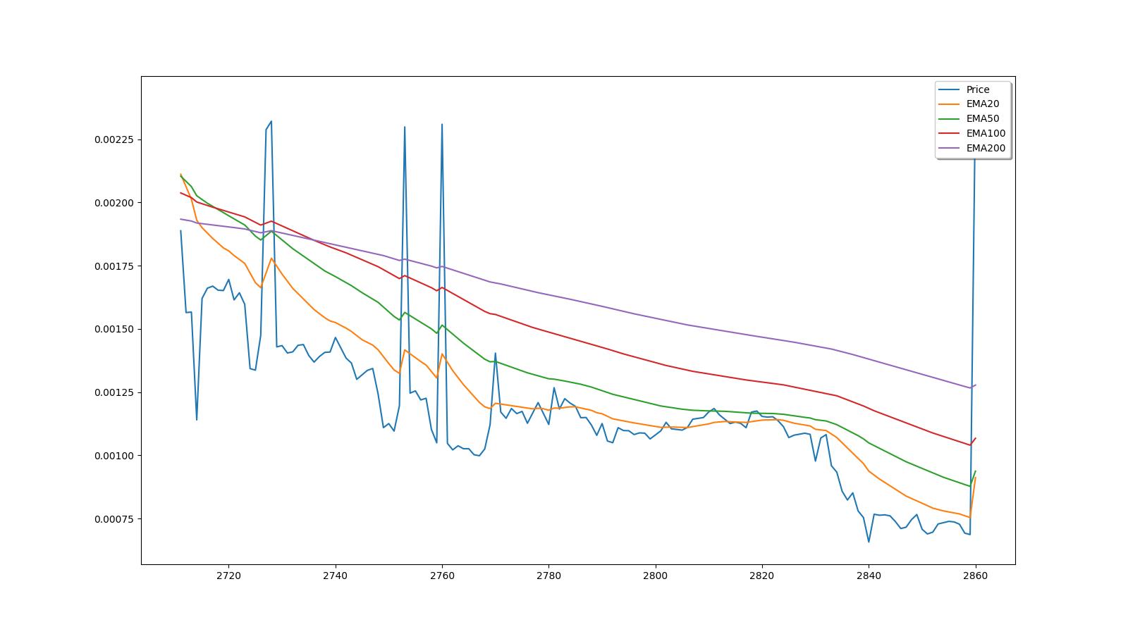 LatiumX Exponential Moving Averages