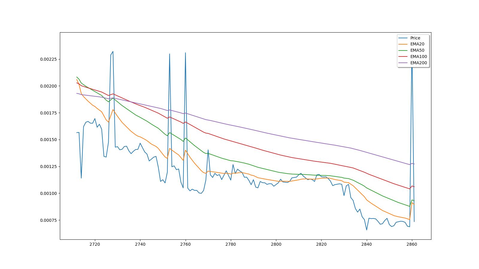LatiumX Exponential Moving Averages