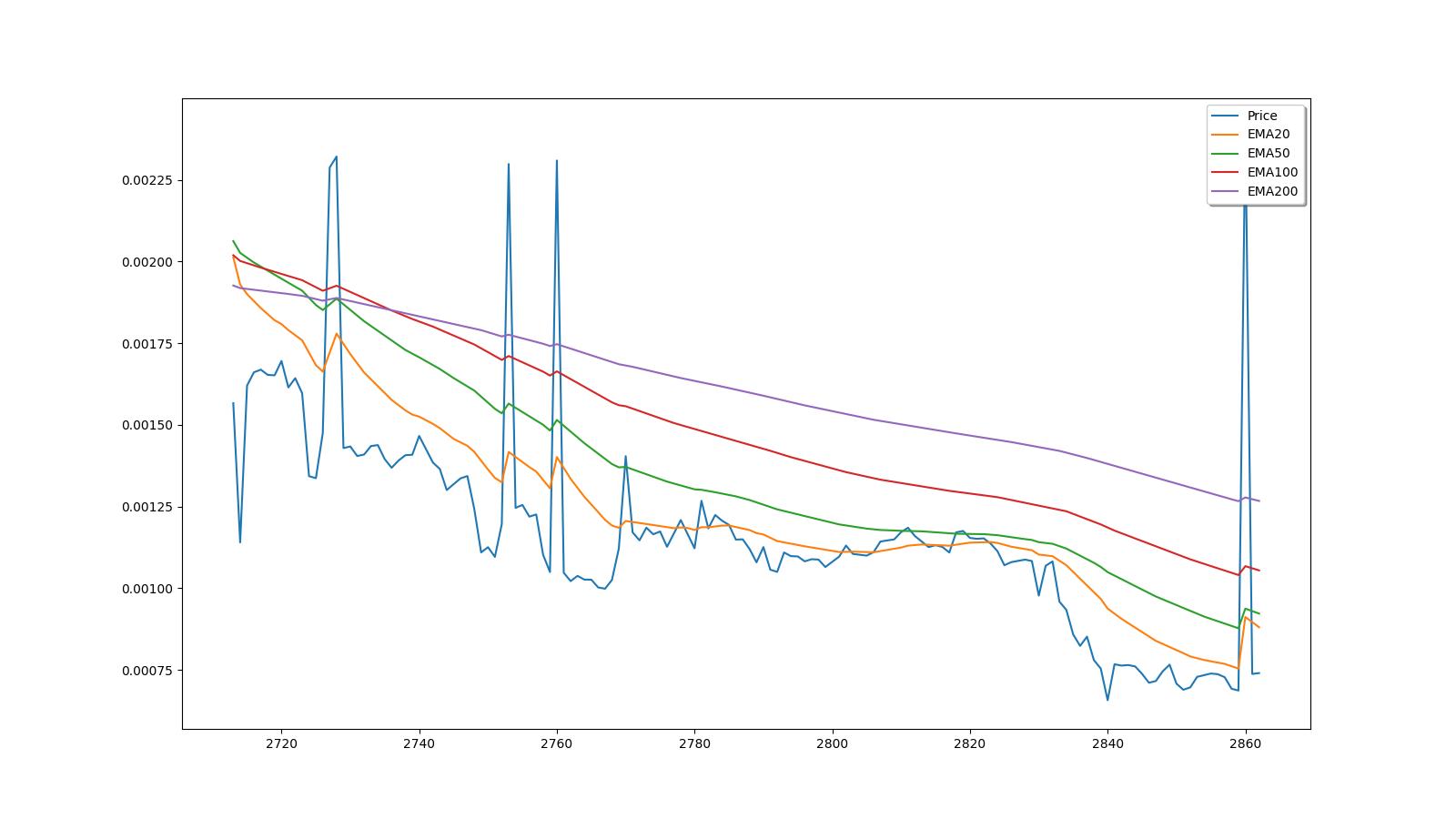 LatiumX Exponential Moving Averages