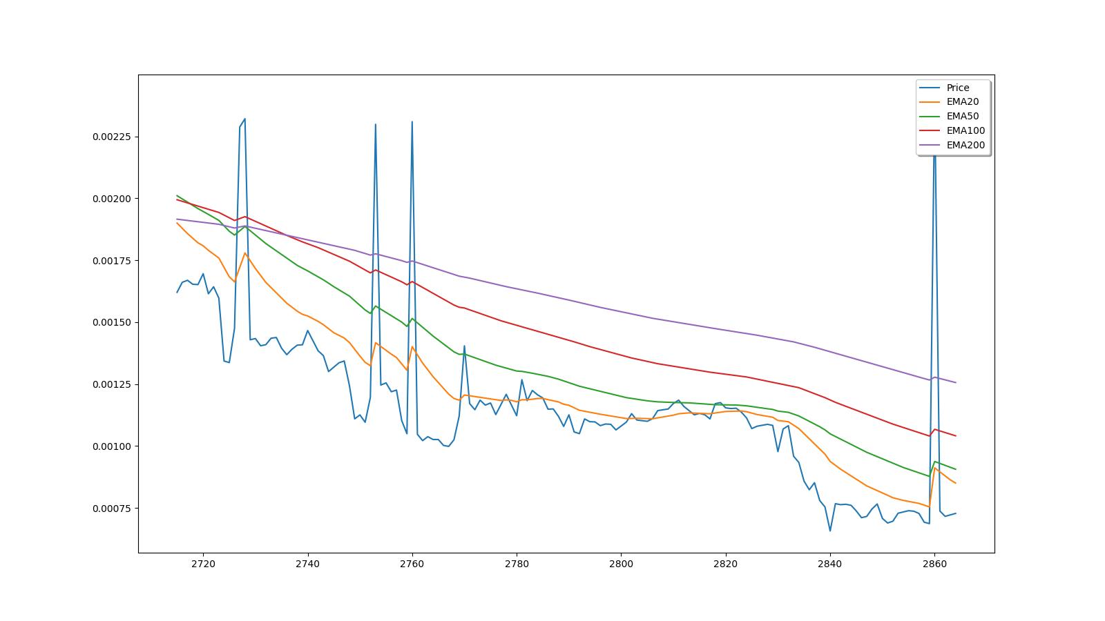 LatiumX Exponential Moving Averages