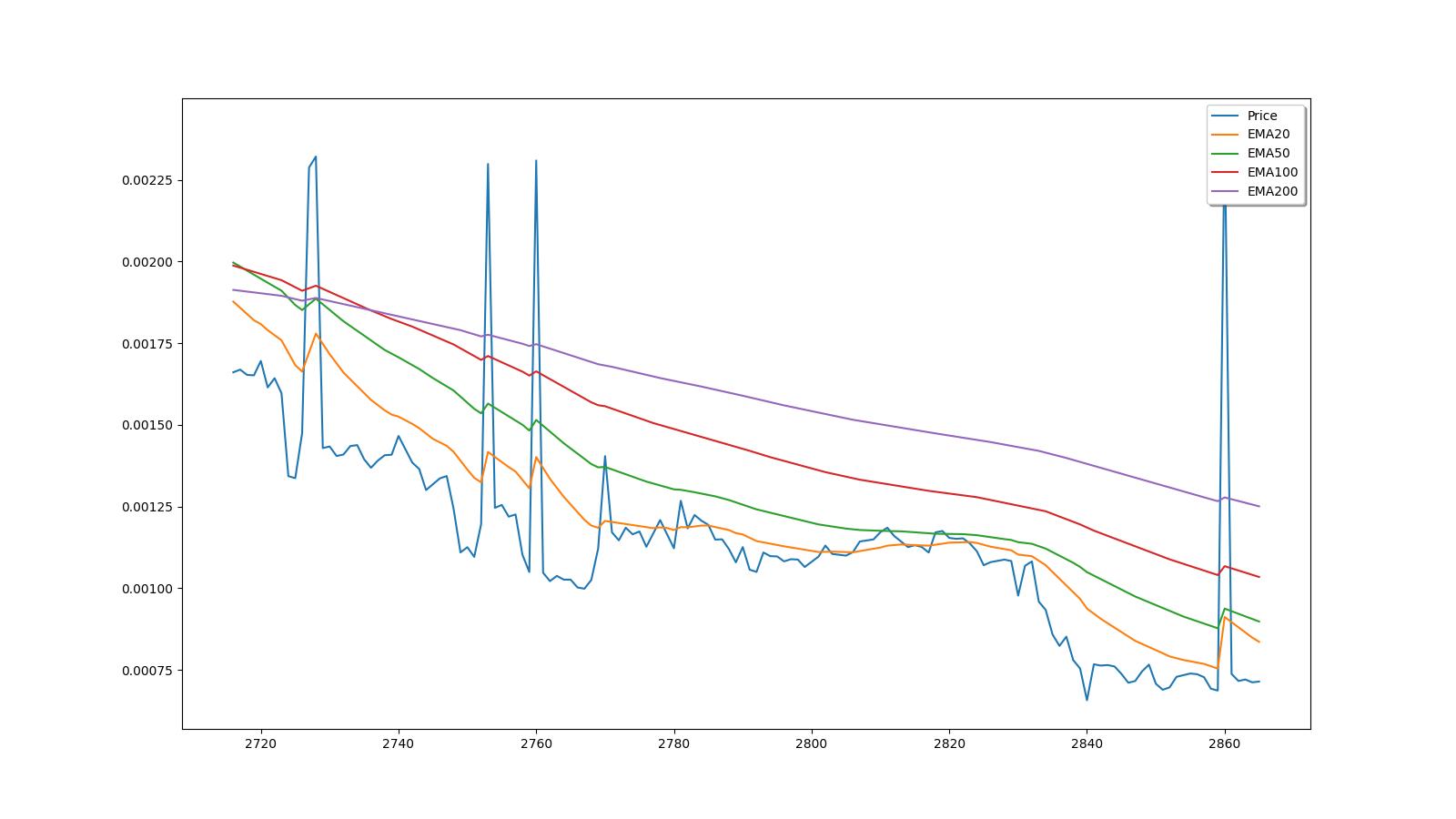LatiumX Exponential Moving Averages
