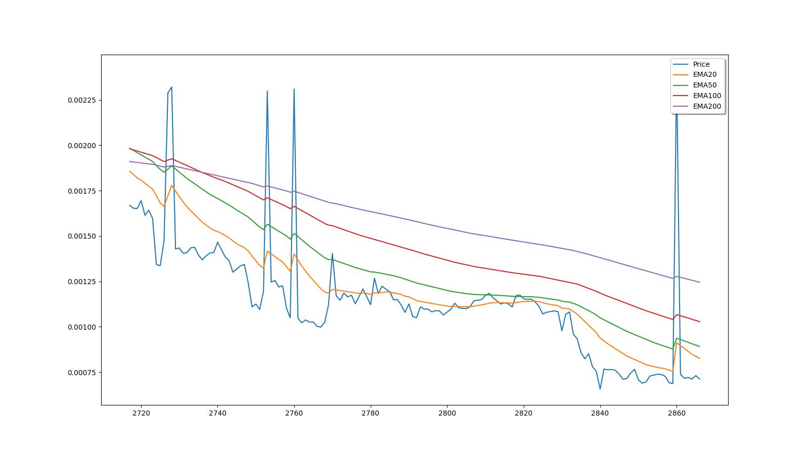 LatiumX Exponential Moving Averages