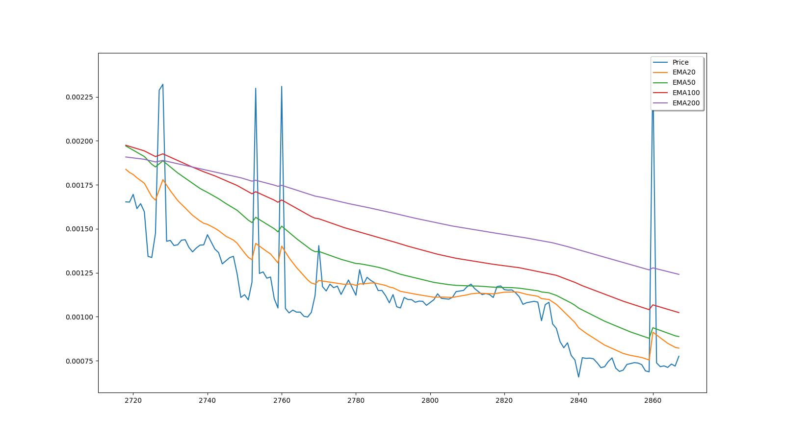 LatiumX Exponential Moving Averages