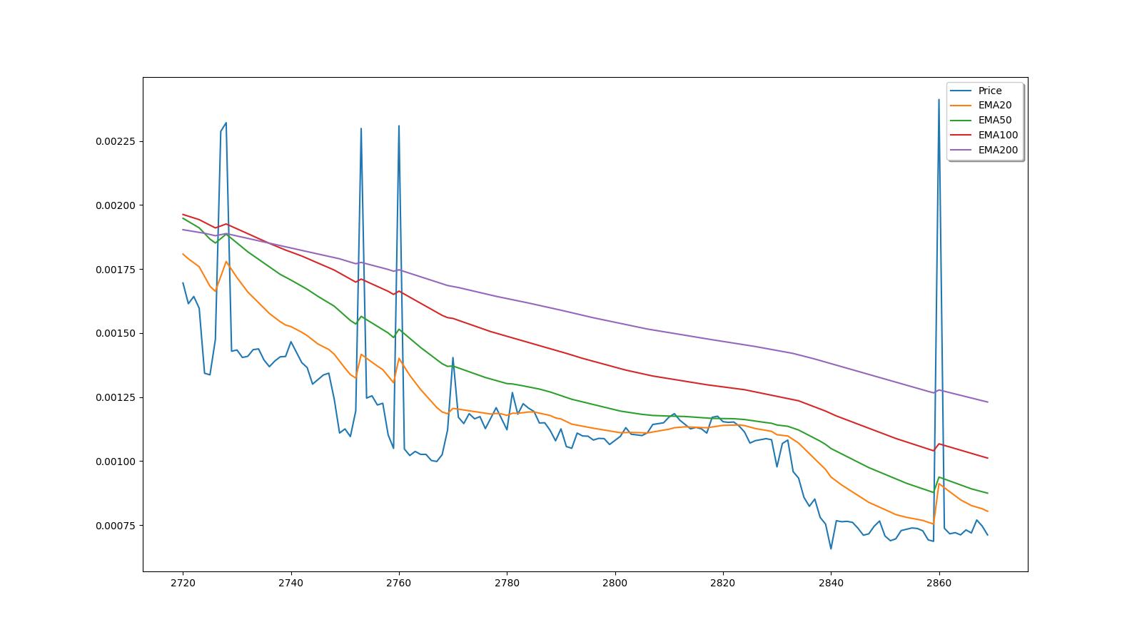 LatiumX Exponential Moving Averages