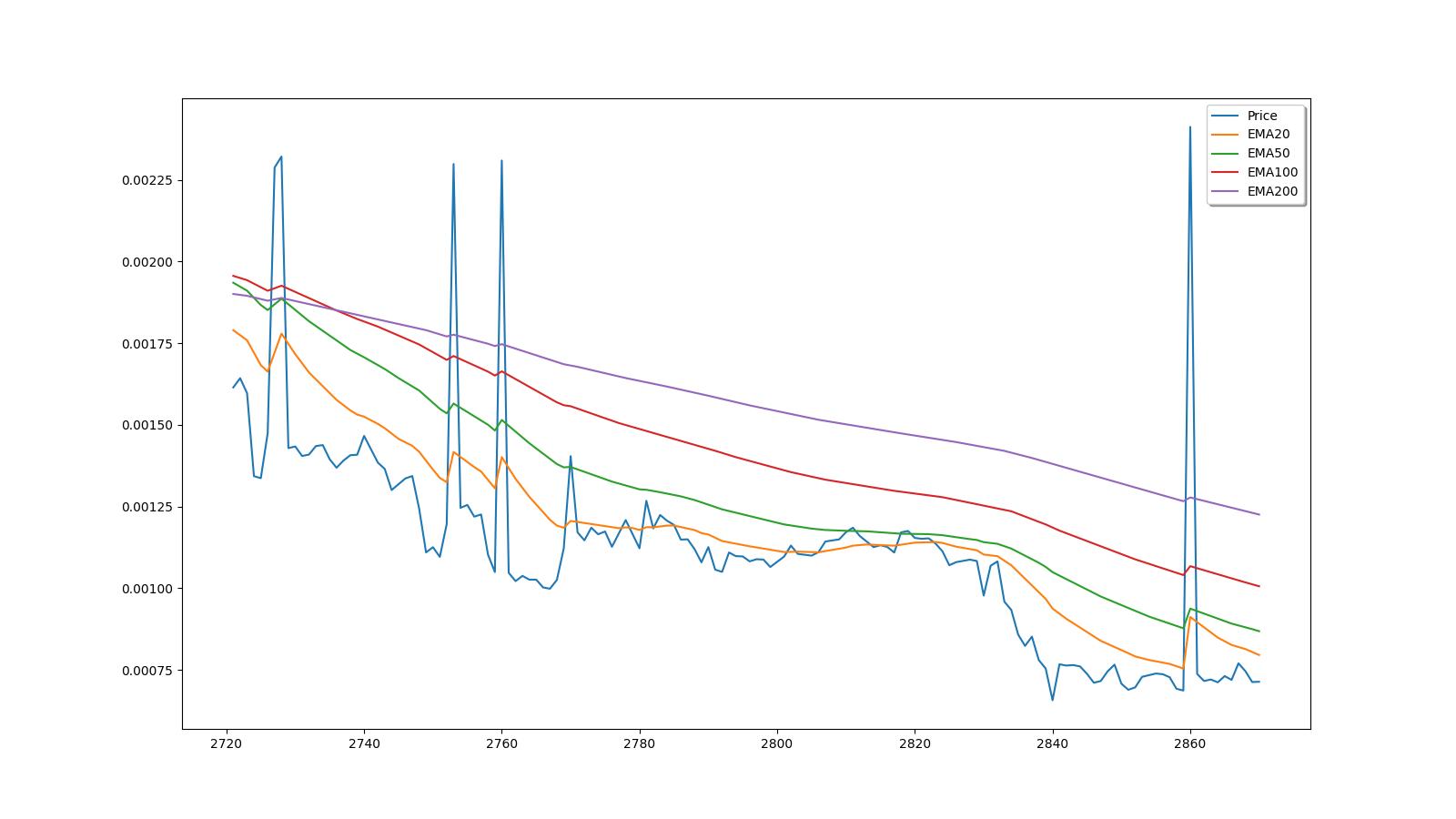LatiumX Exponential Moving Averages