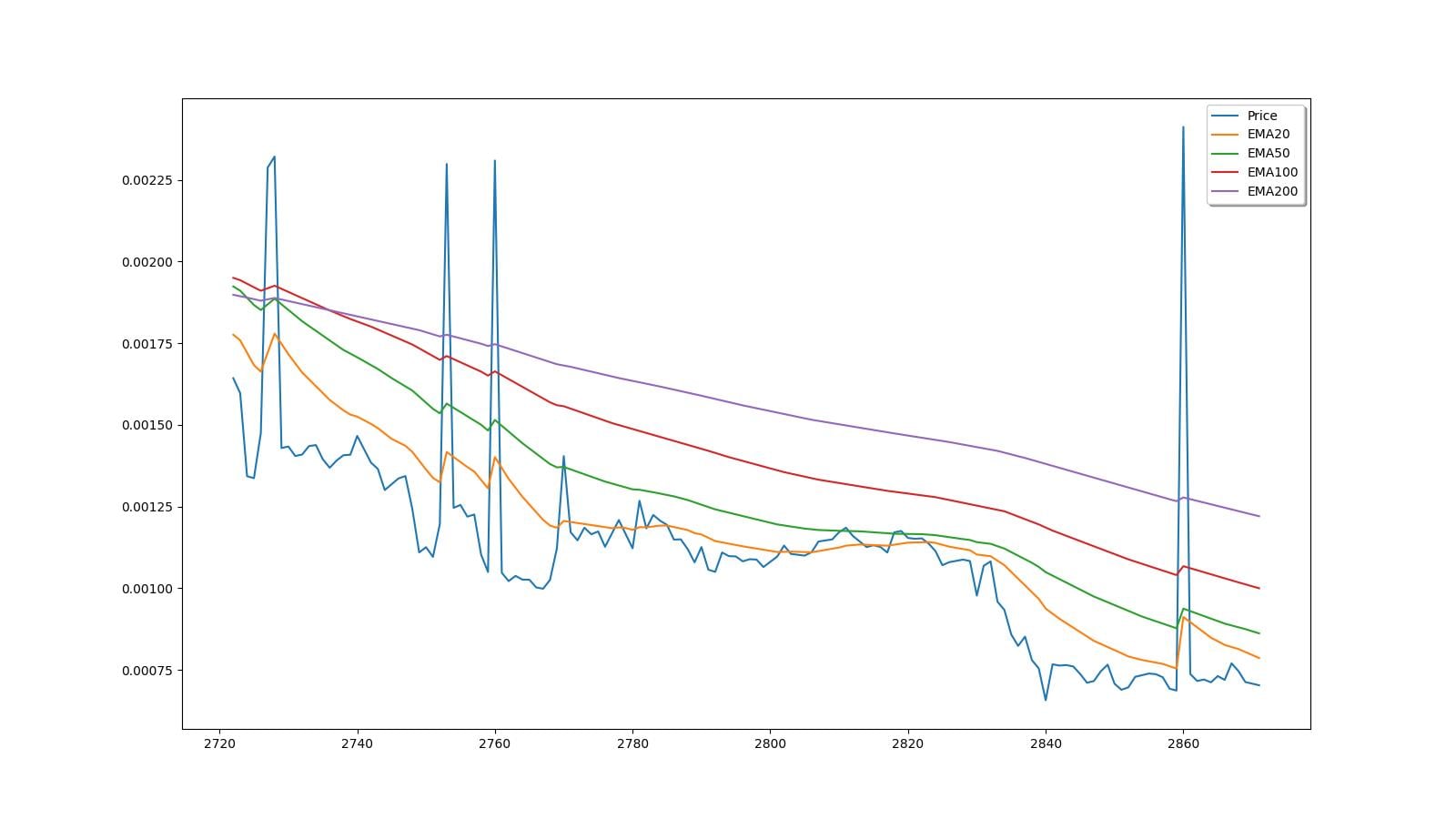 LatiumX Exponential Moving Averages