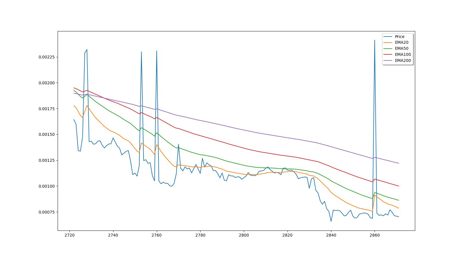 LatiumX Exponential Moving Averages