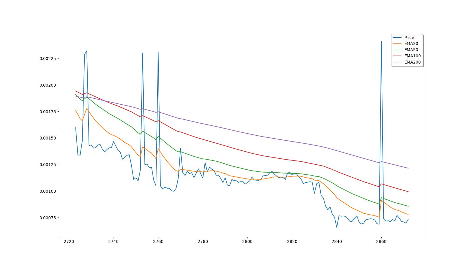 LatiumX Exponential Moving Averages