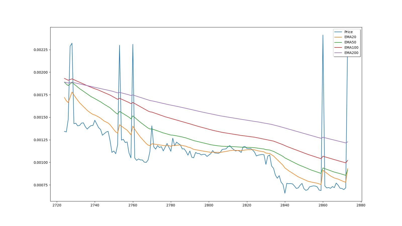 LatiumX Exponential Moving Averages