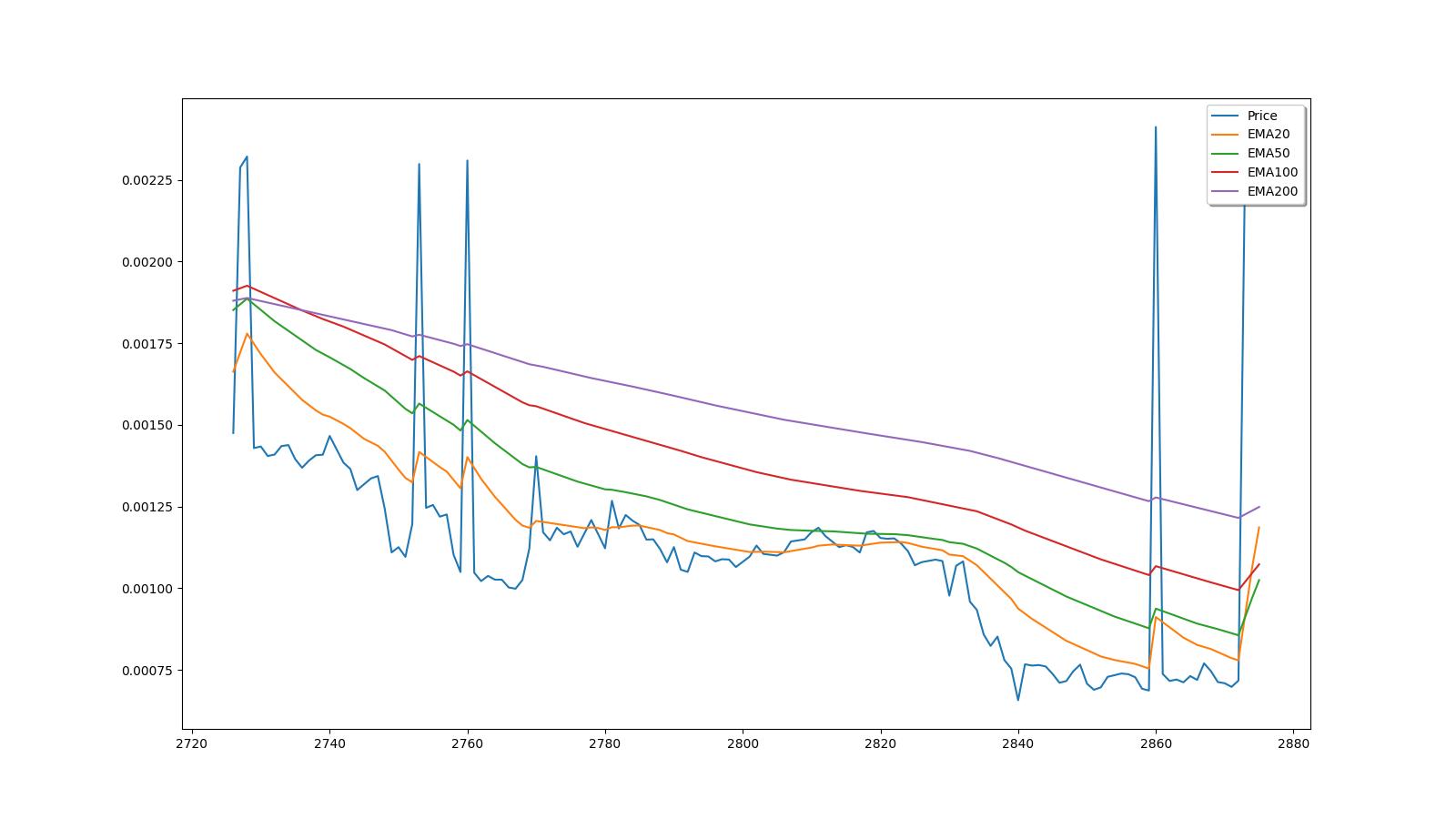 LatiumX Exponential Moving Averages
