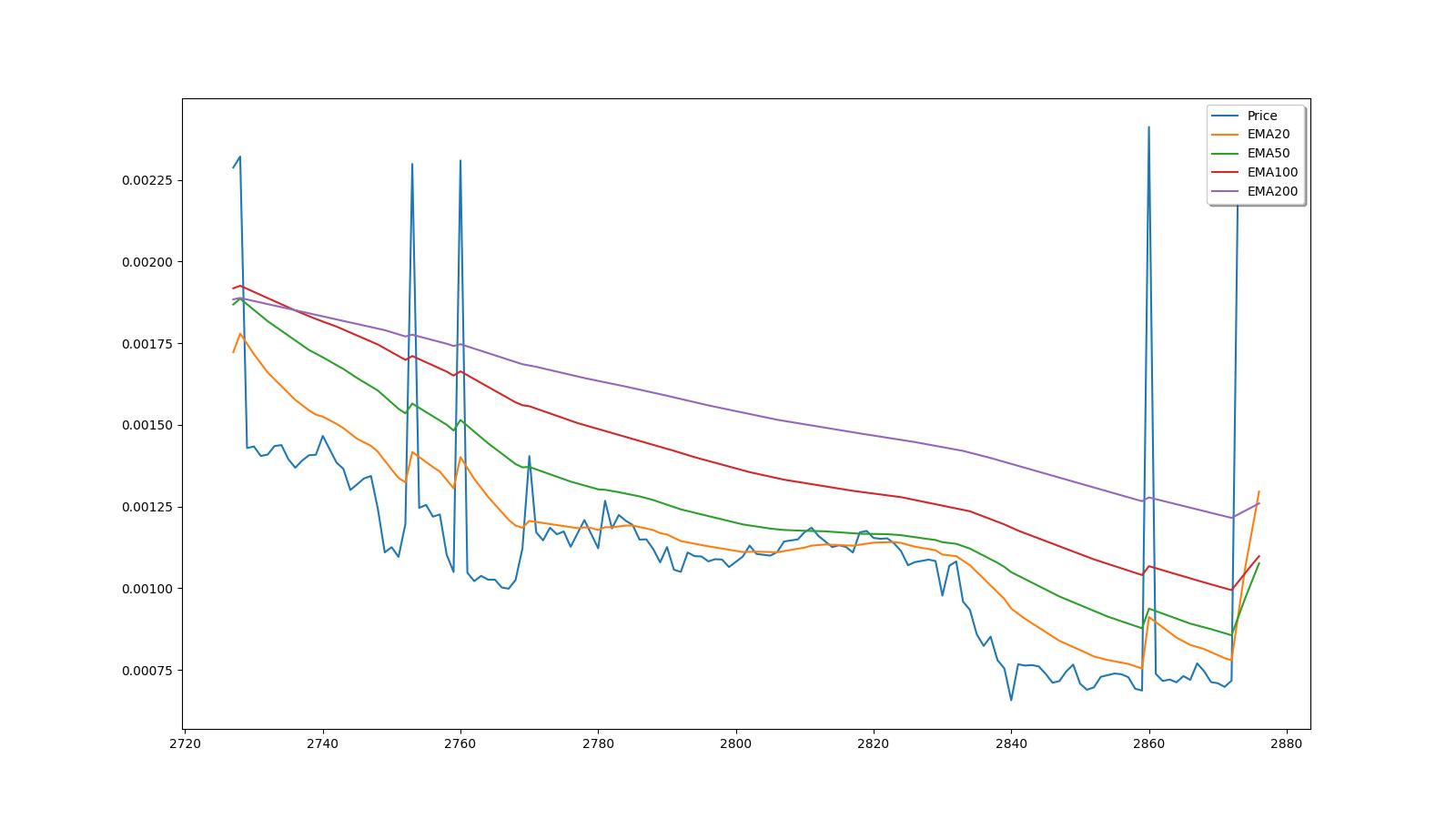 LatiumX Exponential Moving Averages
