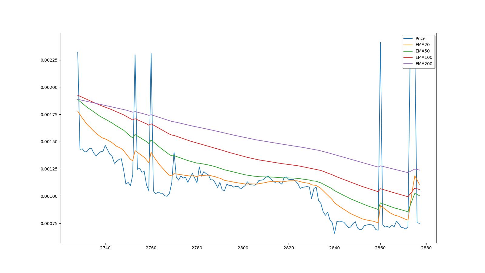 LatiumX Exponential Moving Averages