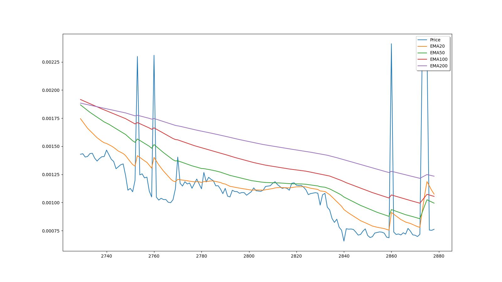 LatiumX Exponential Moving Averages