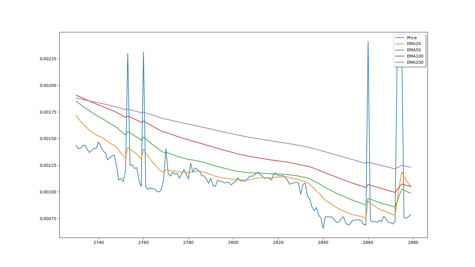 LatiumX Exponential Moving Averages