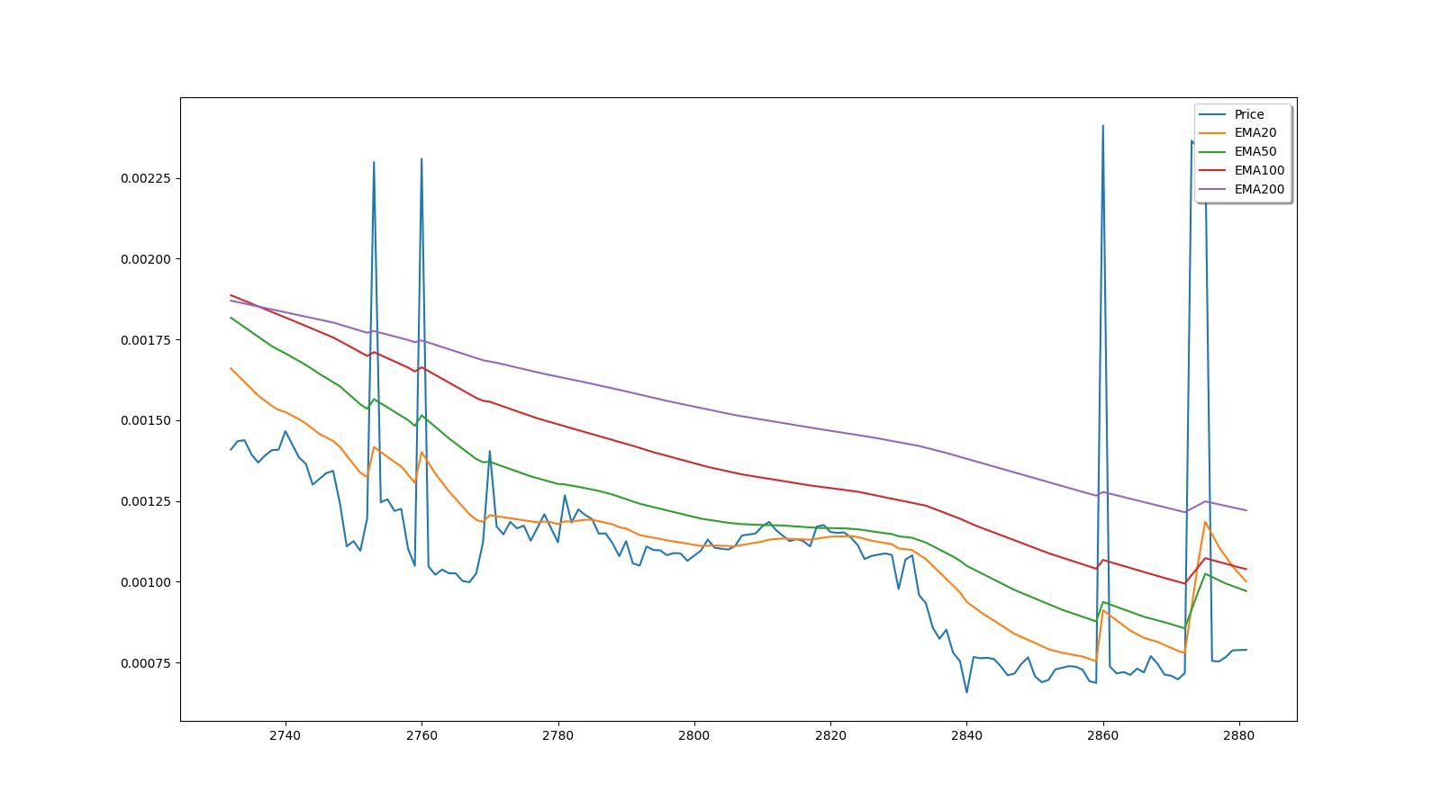 LatiumX Exponential Moving Averages