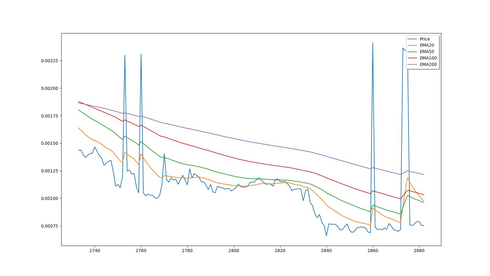 LatiumX Exponential Moving Averages
