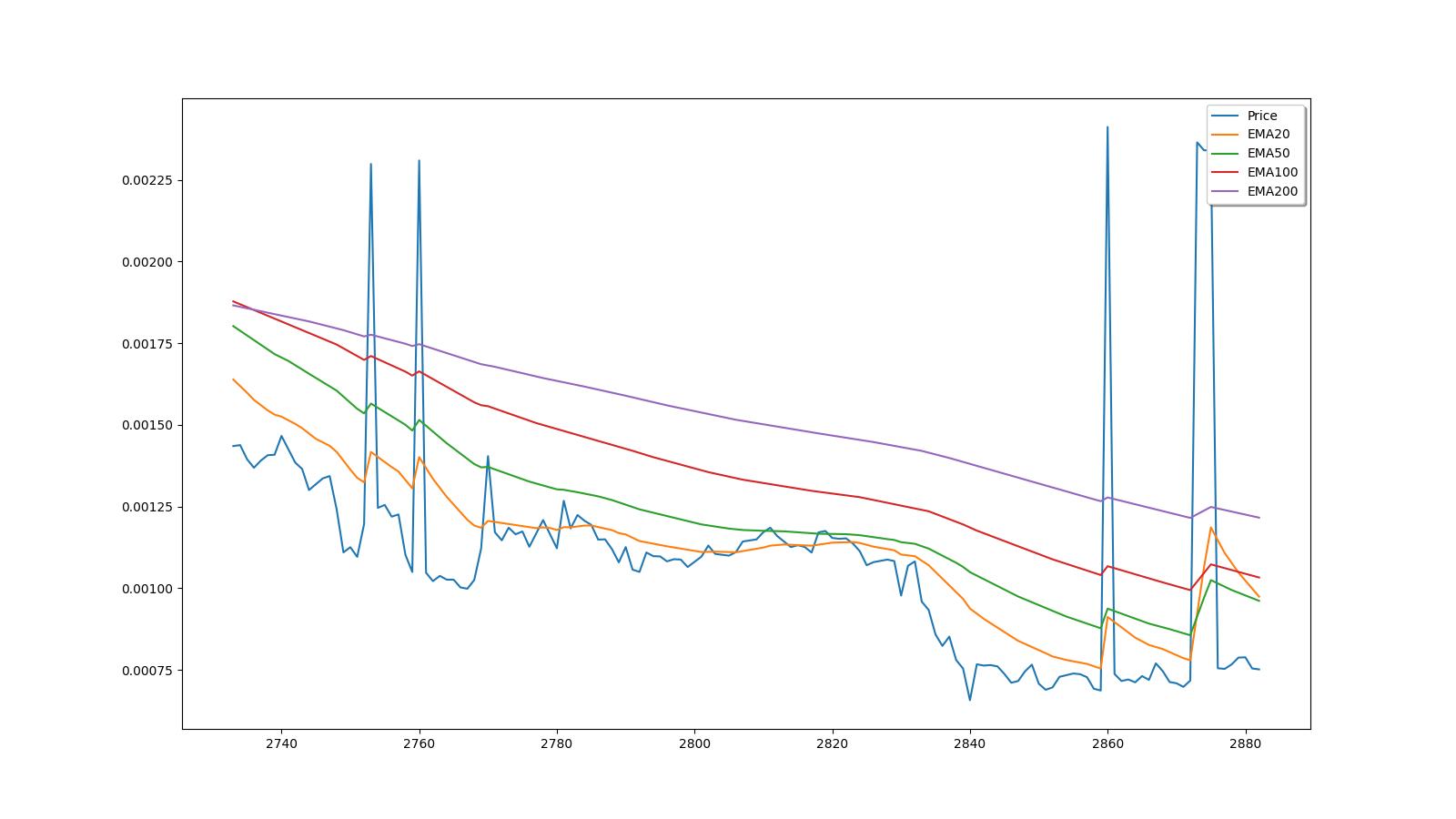 LatiumX Exponential Moving Averages