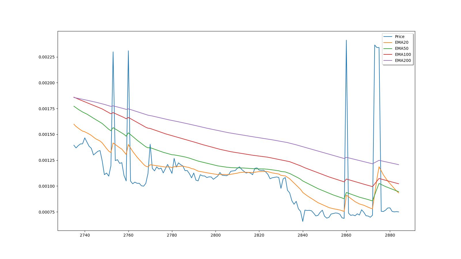 LatiumX Exponential Moving Averages