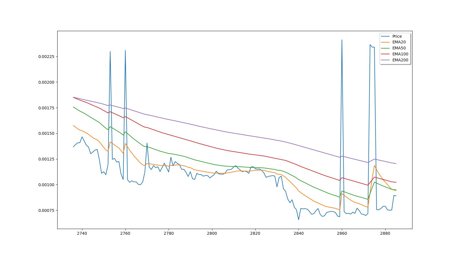 LatiumX Exponential Moving Averages