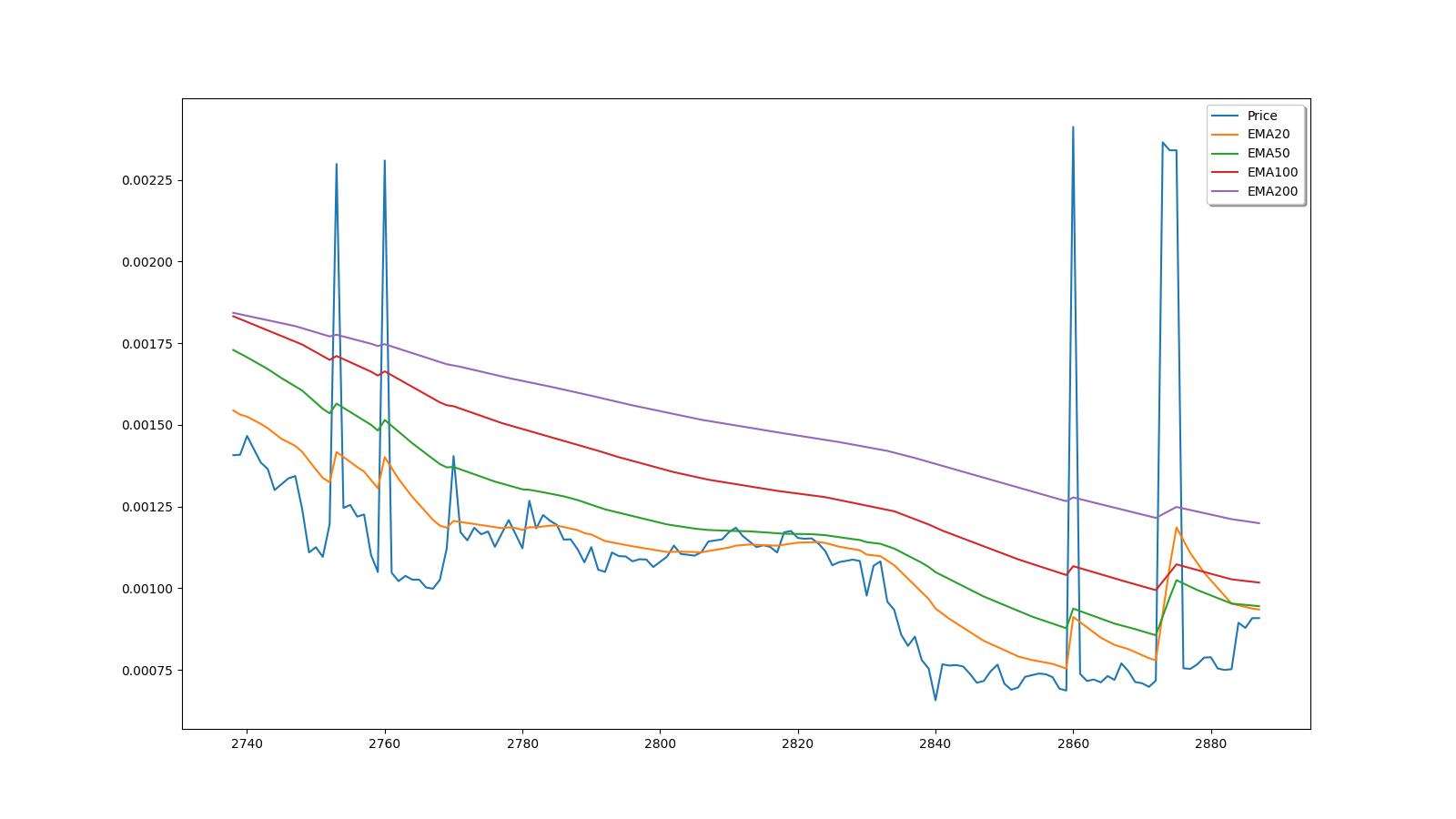 LatiumX Exponential Moving Averages