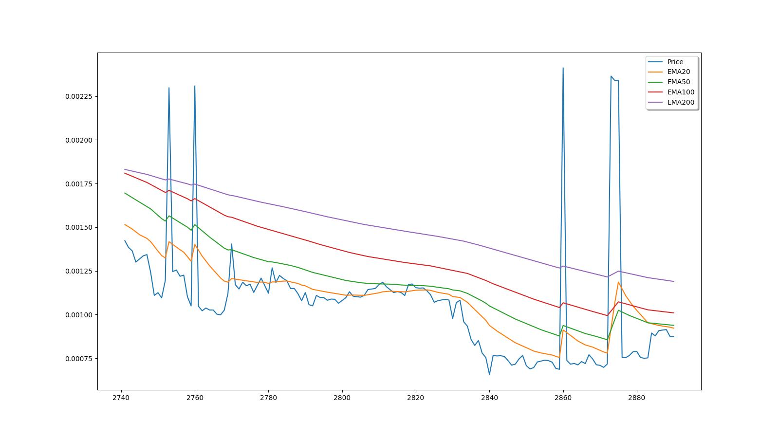 LatiumX Exponential Moving Averages