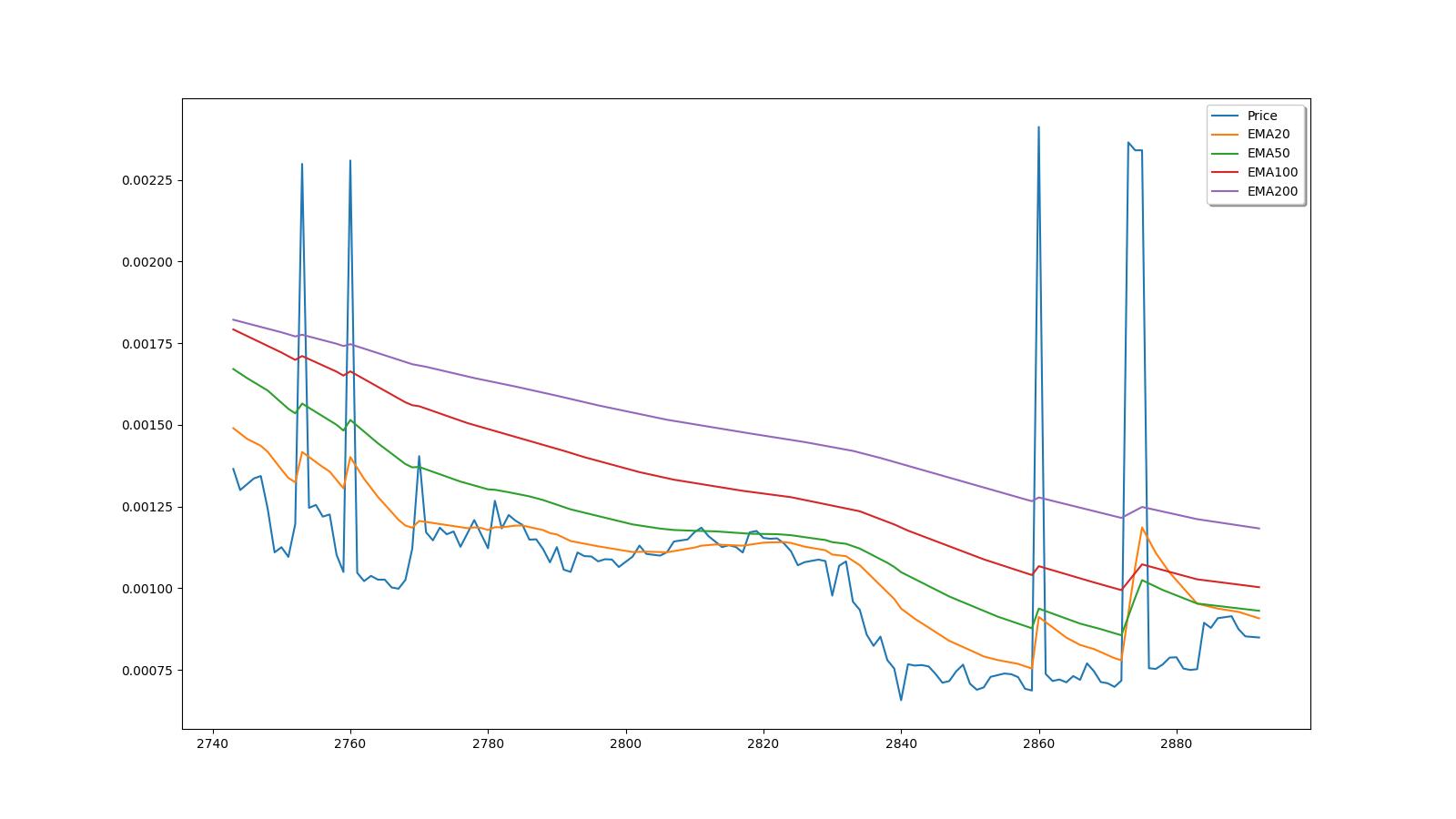 LatiumX Exponential Moving Averages