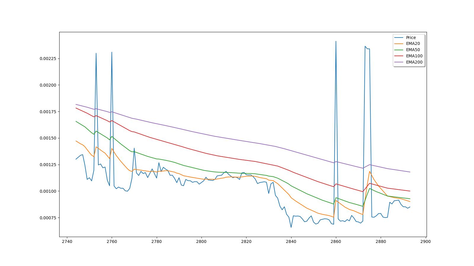 LatiumX Exponential Moving Averages