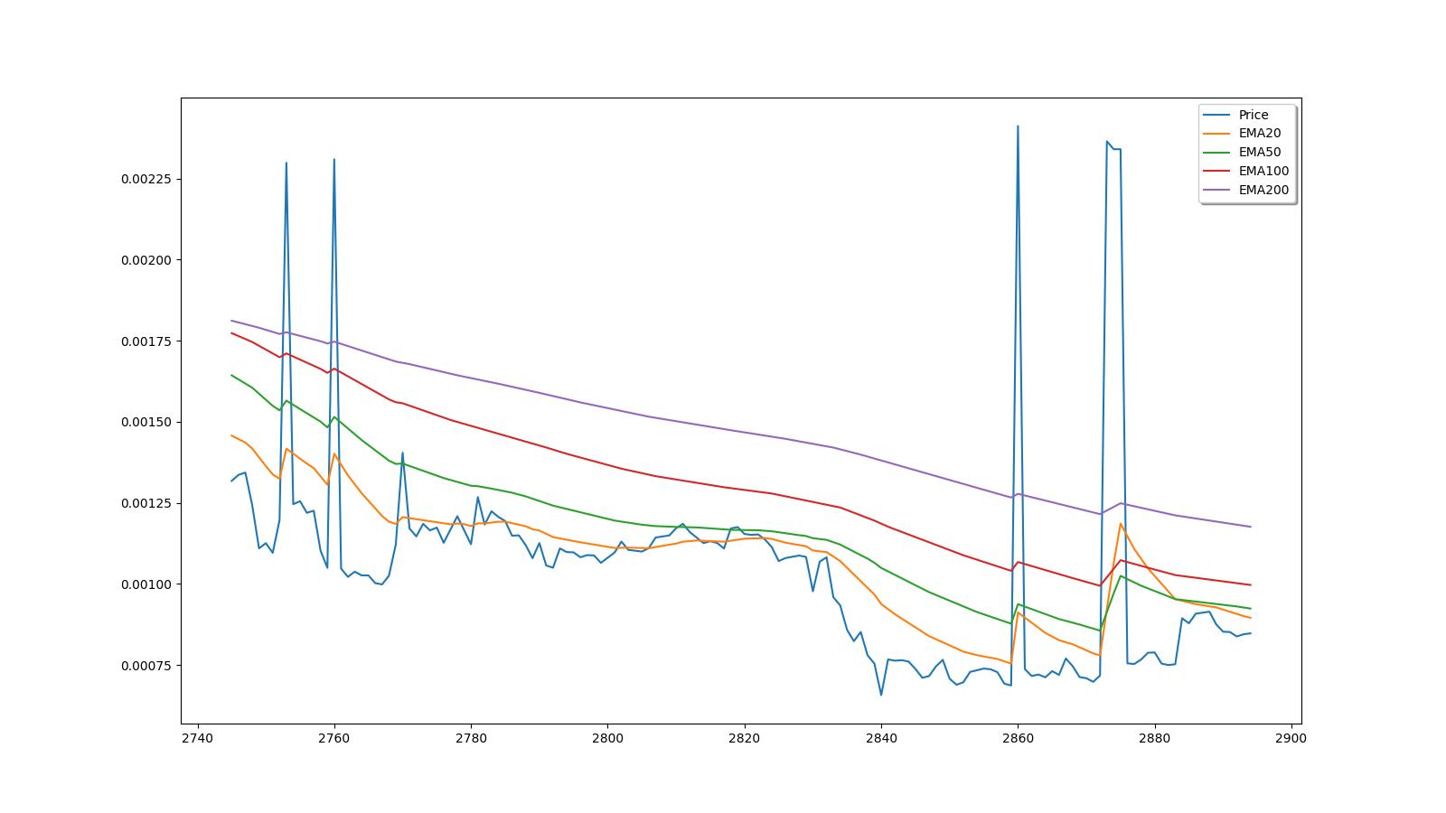 LatiumX Exponential Moving Averages